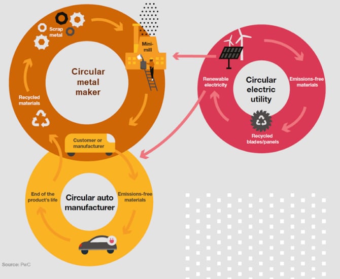 Circular Economy: Cross-Sector Convergence | PwC India