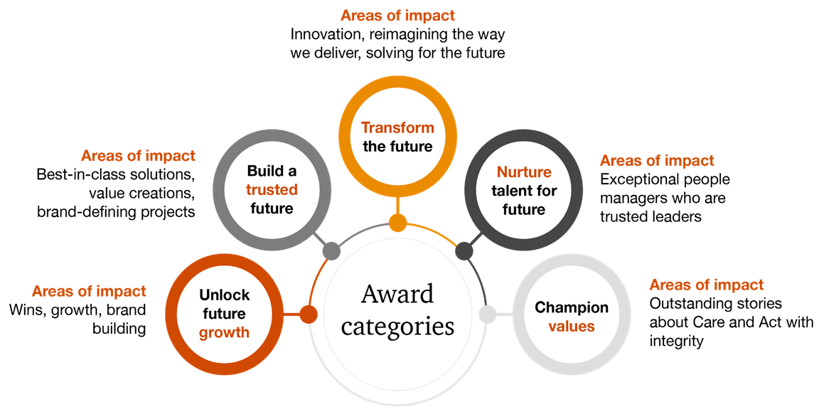 Chairperson’s Awards: Our Changemakers
