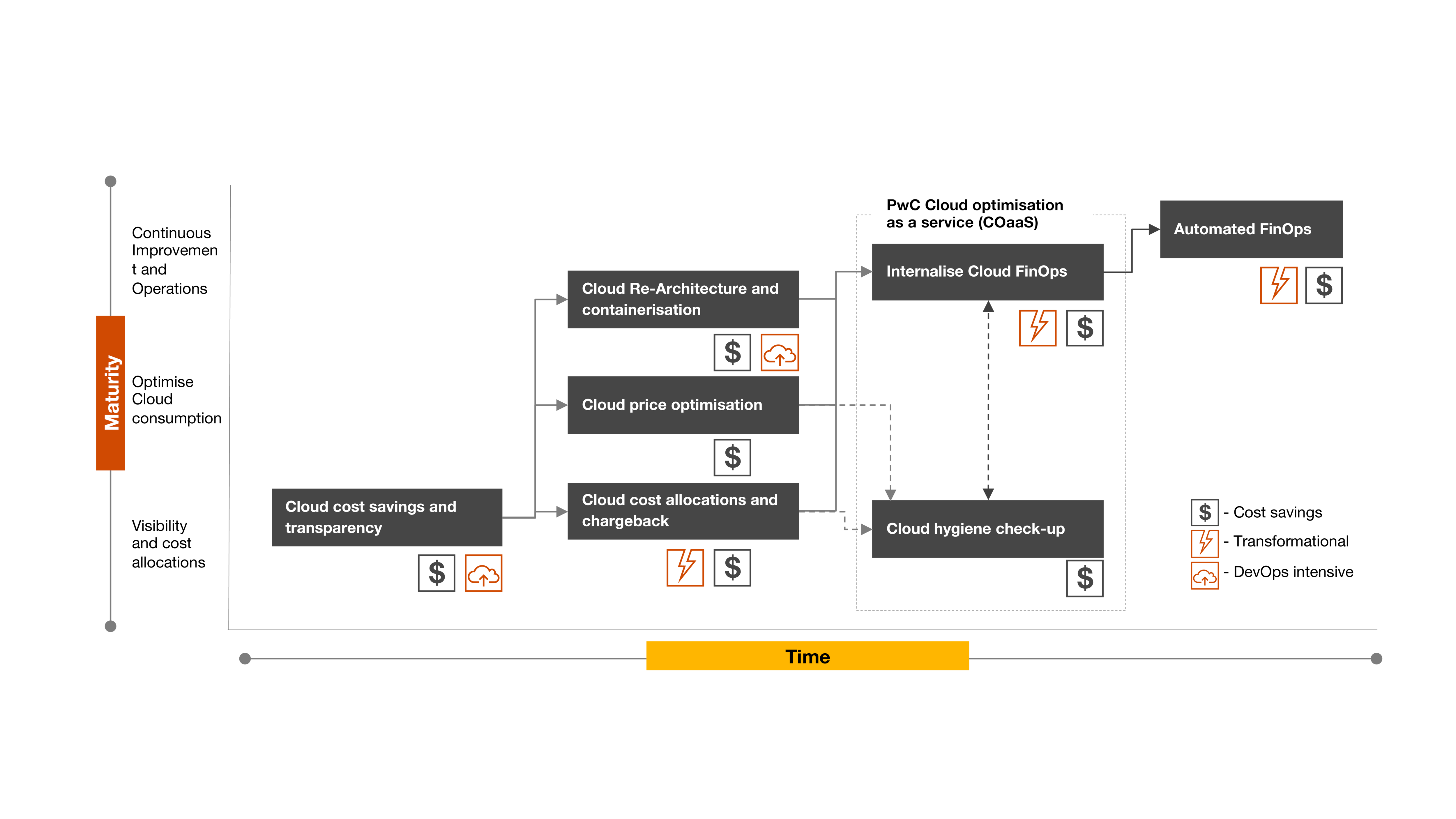 Cloud cost optimisation and FinOps Cloud cost optimisation and FinOps