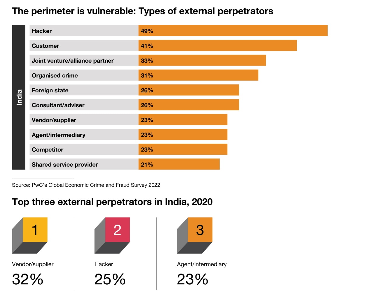 PwC’s Global Economic Crime and Fraud Survey 2022