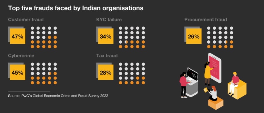 PwC’s Global Economic Crime and Fraud Survey 2022