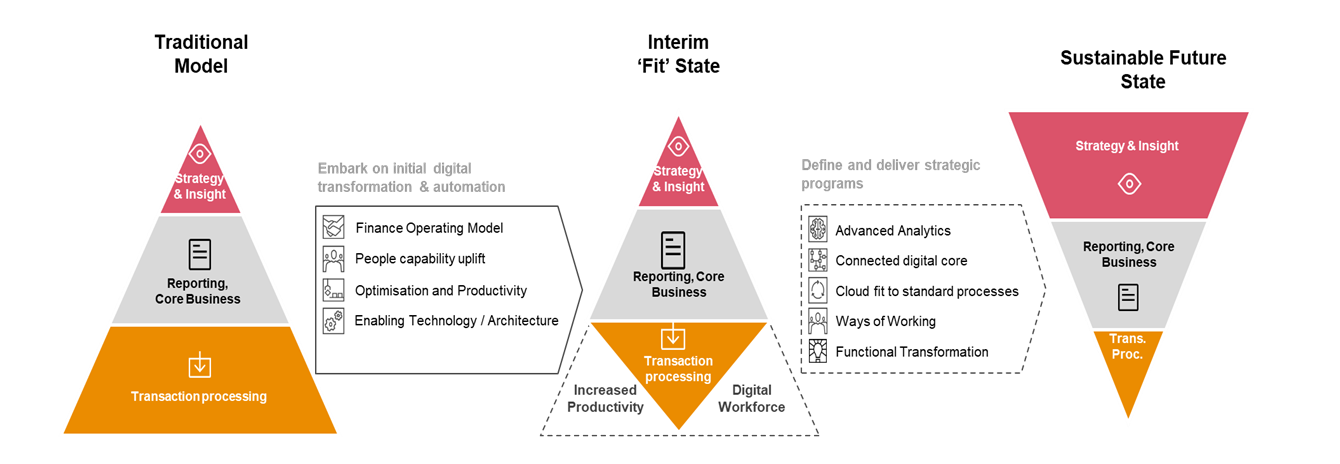 Finance Effectiveness