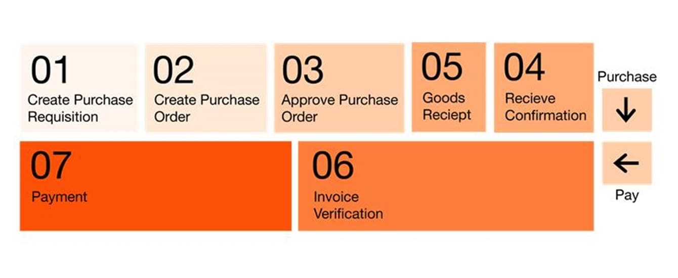 Reimagining P2P with Process Transformation