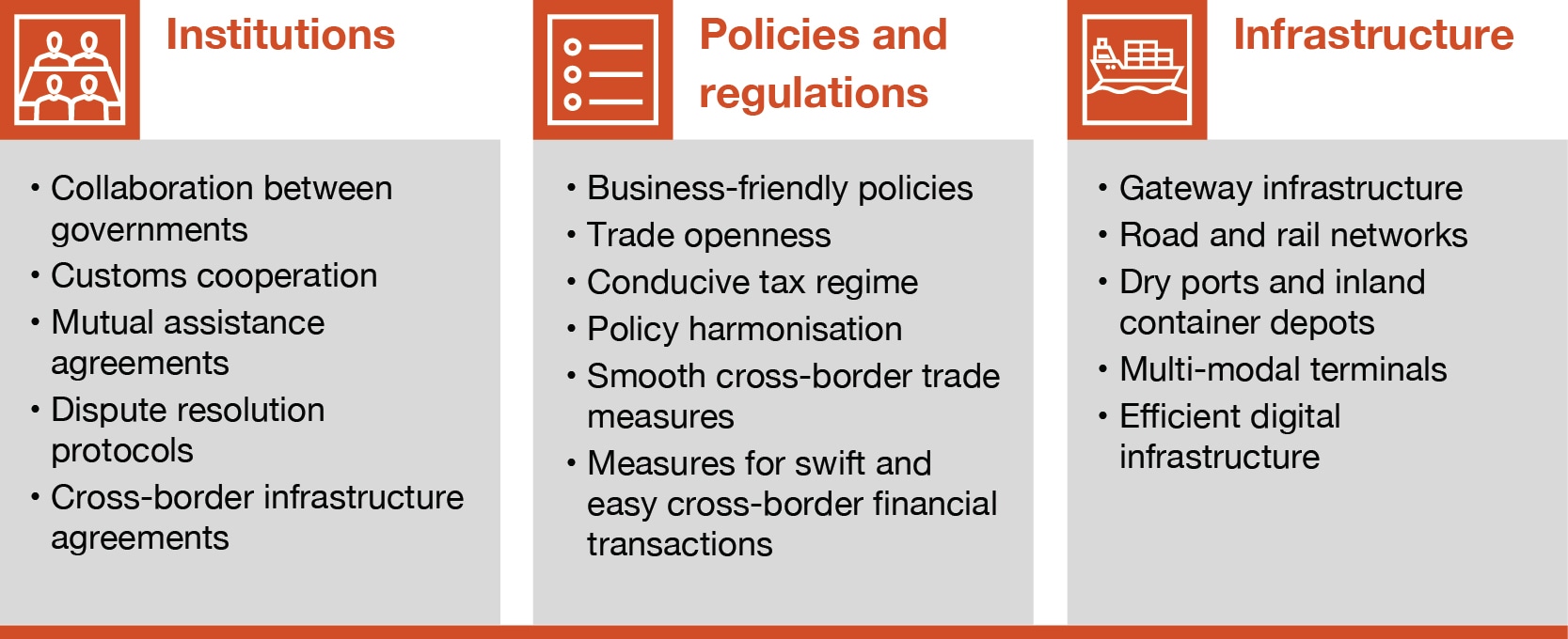 Blueprint for a successful economic corridor