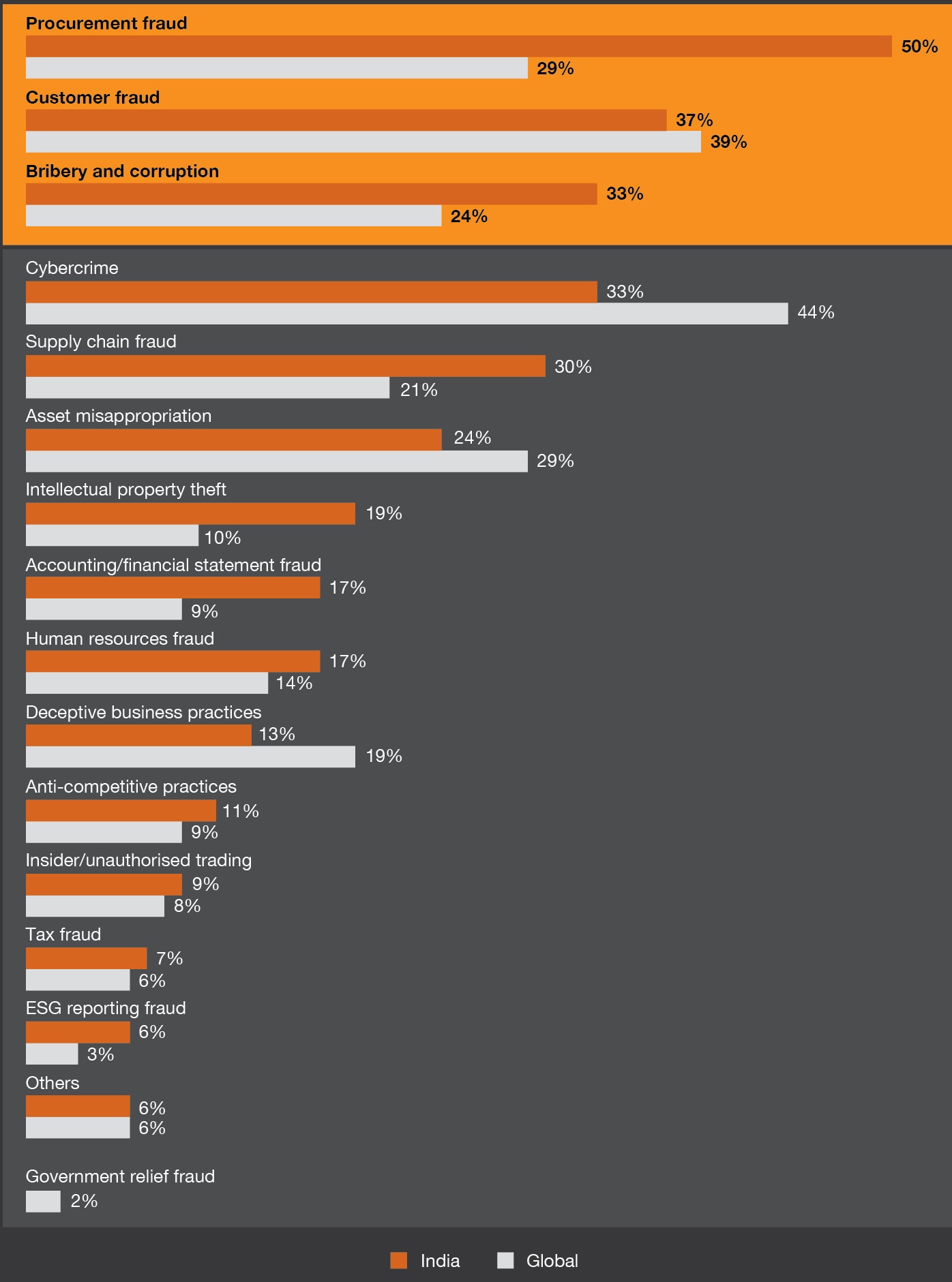 PwC’s Global Economic Crime Survey 2024 – India outlook