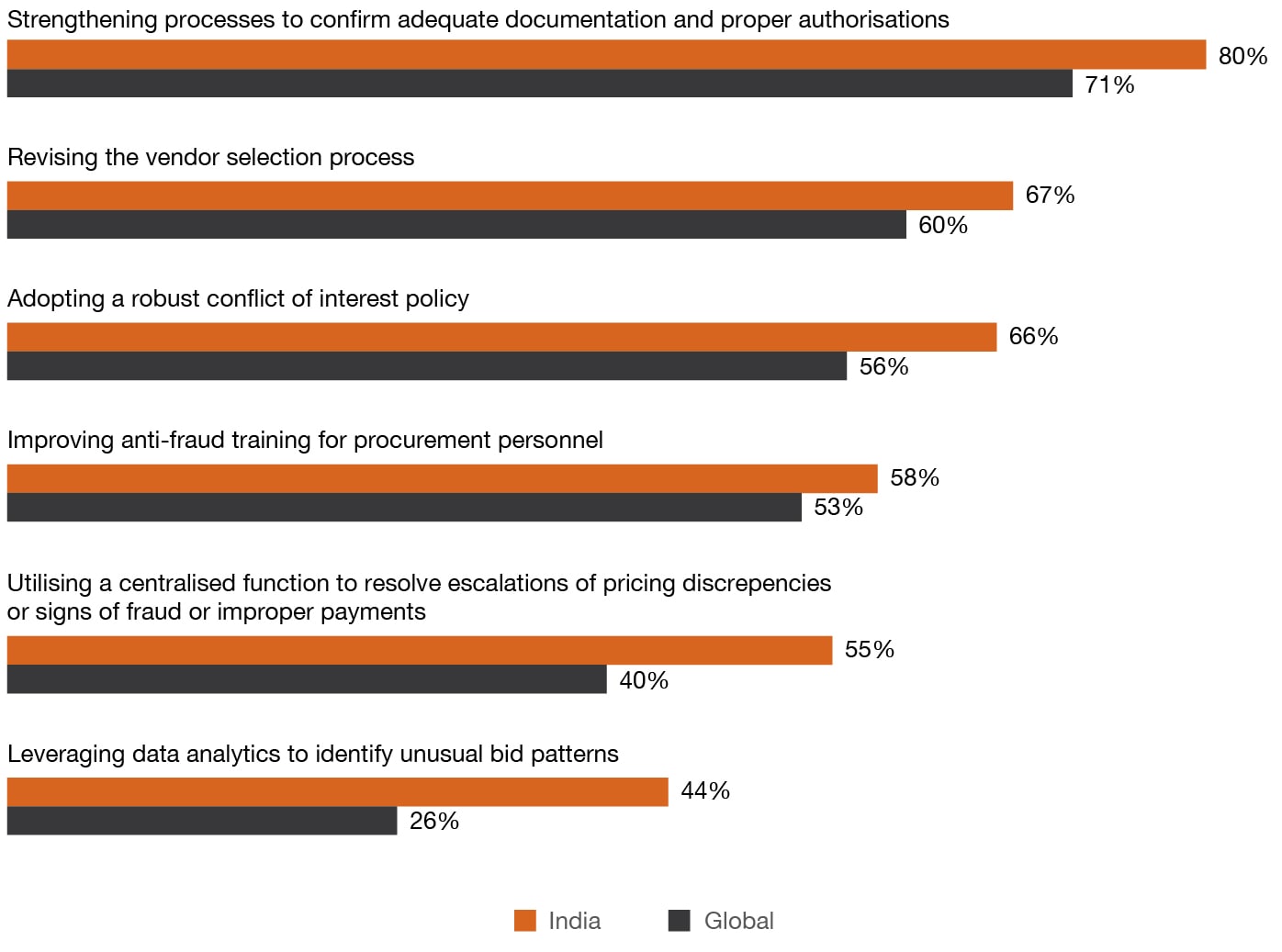 PwC’s Global Economic Crime Survey 2024 – India outlook