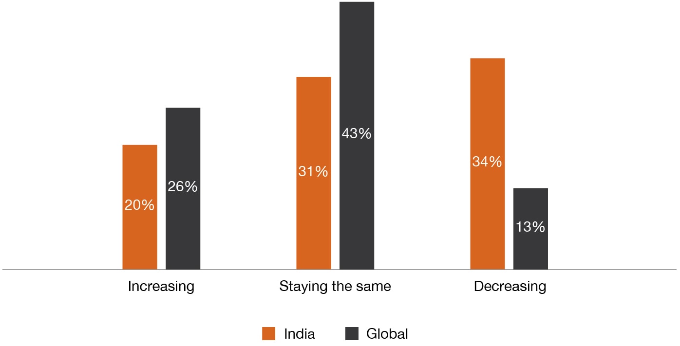 PwC’s Global Economic Crime Survey 2024 – India outlook