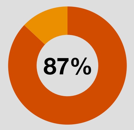 GenAI in technology, media and telecommunications: From concept to reality