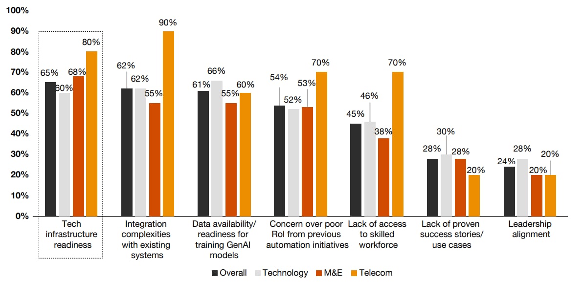GenAI in technology, media and telecommunications: From concept to reality