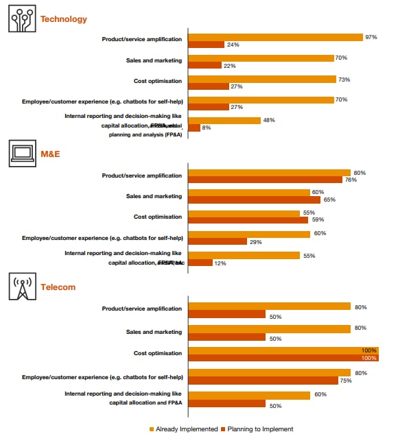GenAI in technology, media and telecommunications: From concept to reality