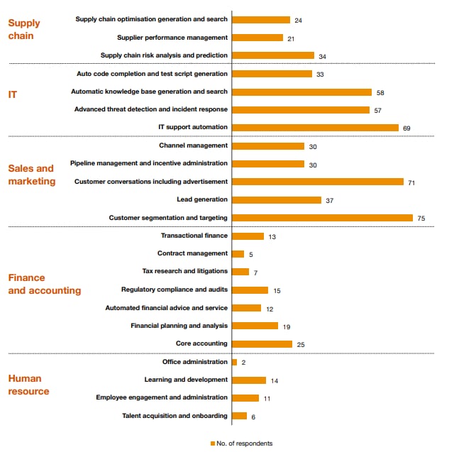 GenAI in technology, media and telecommunications: From concept to reality