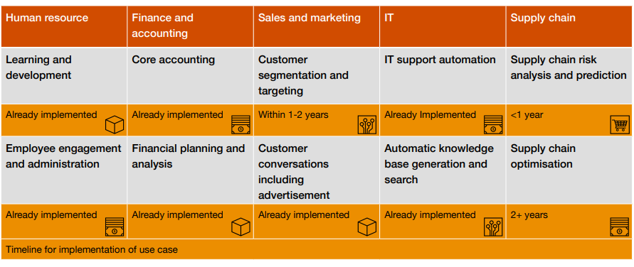 GenAI in technology, media and telecommunications: From concept to reality