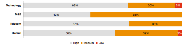 GenAI in technology, media and telecommunications: From concept to reality