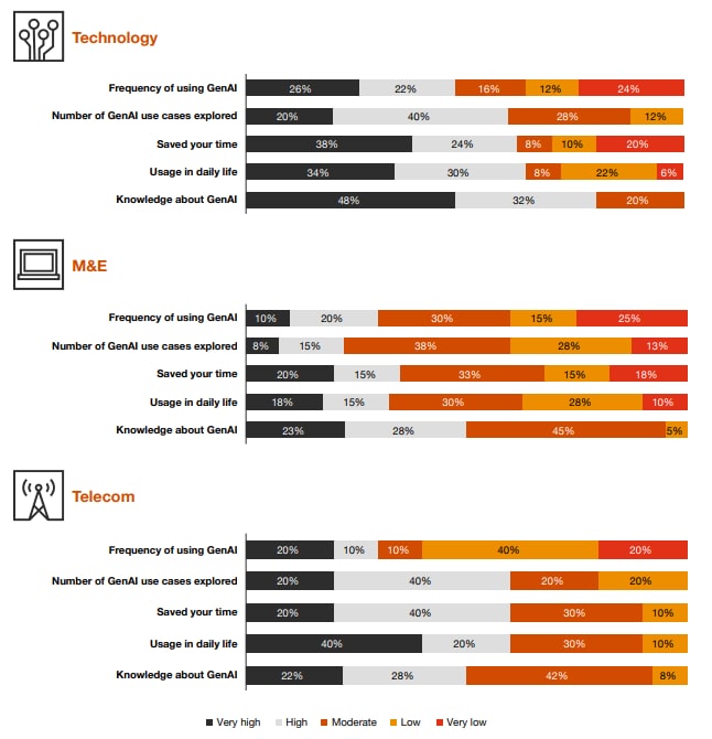GenAI in technology, media and telecommunications: From concept to reality