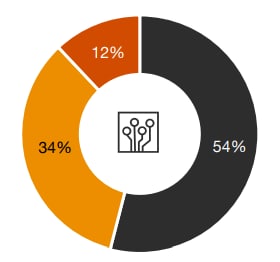 GenAI in technology, media and telecommunications: From concept to reality