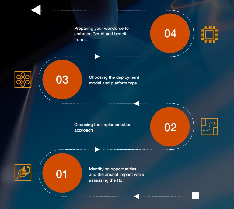 GenAI in technology, media and telecommunications: From concept to reality