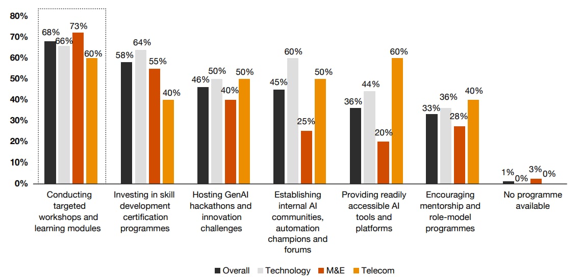 GenAI in technology, media and telecommunications: From concept to reality