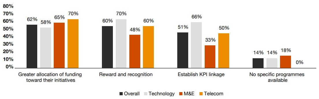 GenAI in technology, media and telecommunications: From concept to reality