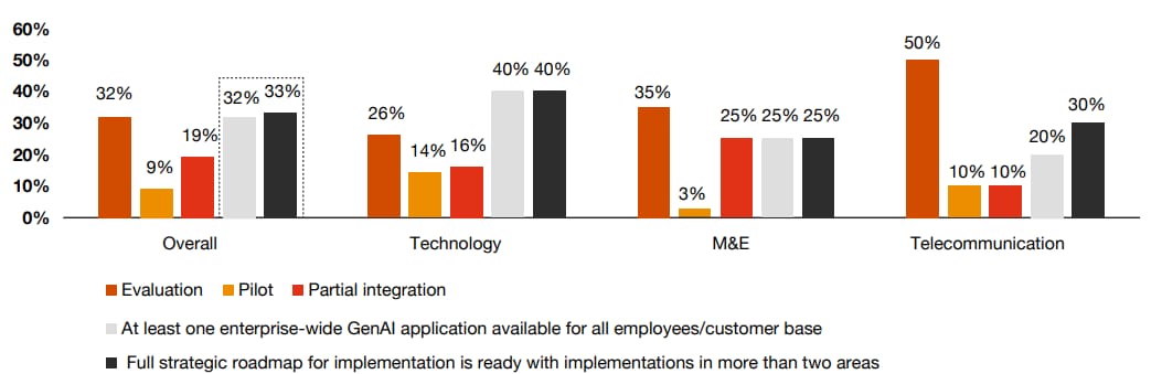 GenAI in technology, media and telecommunications: From concept to reality