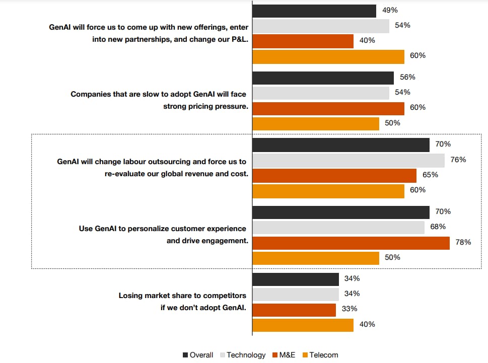 GenAI in technology, media and telecommunications: From concept to reality