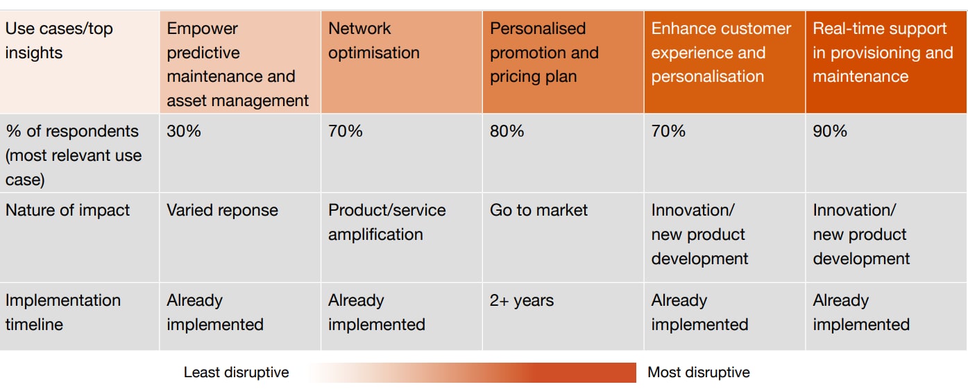GenAI in technology, media and telecommunications: From concept to reality