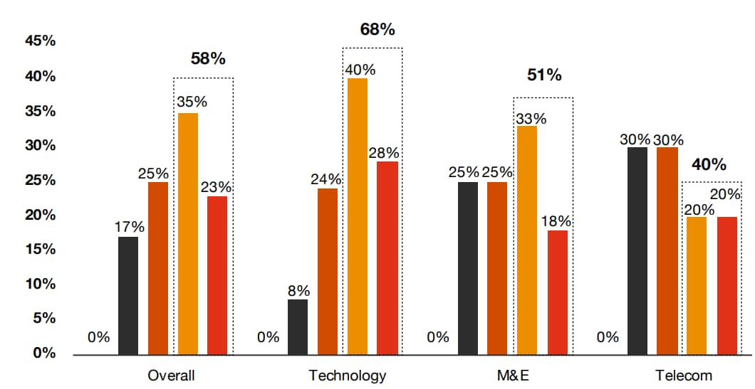 GenAI in technology, media and telecommunications: From concept to reality
