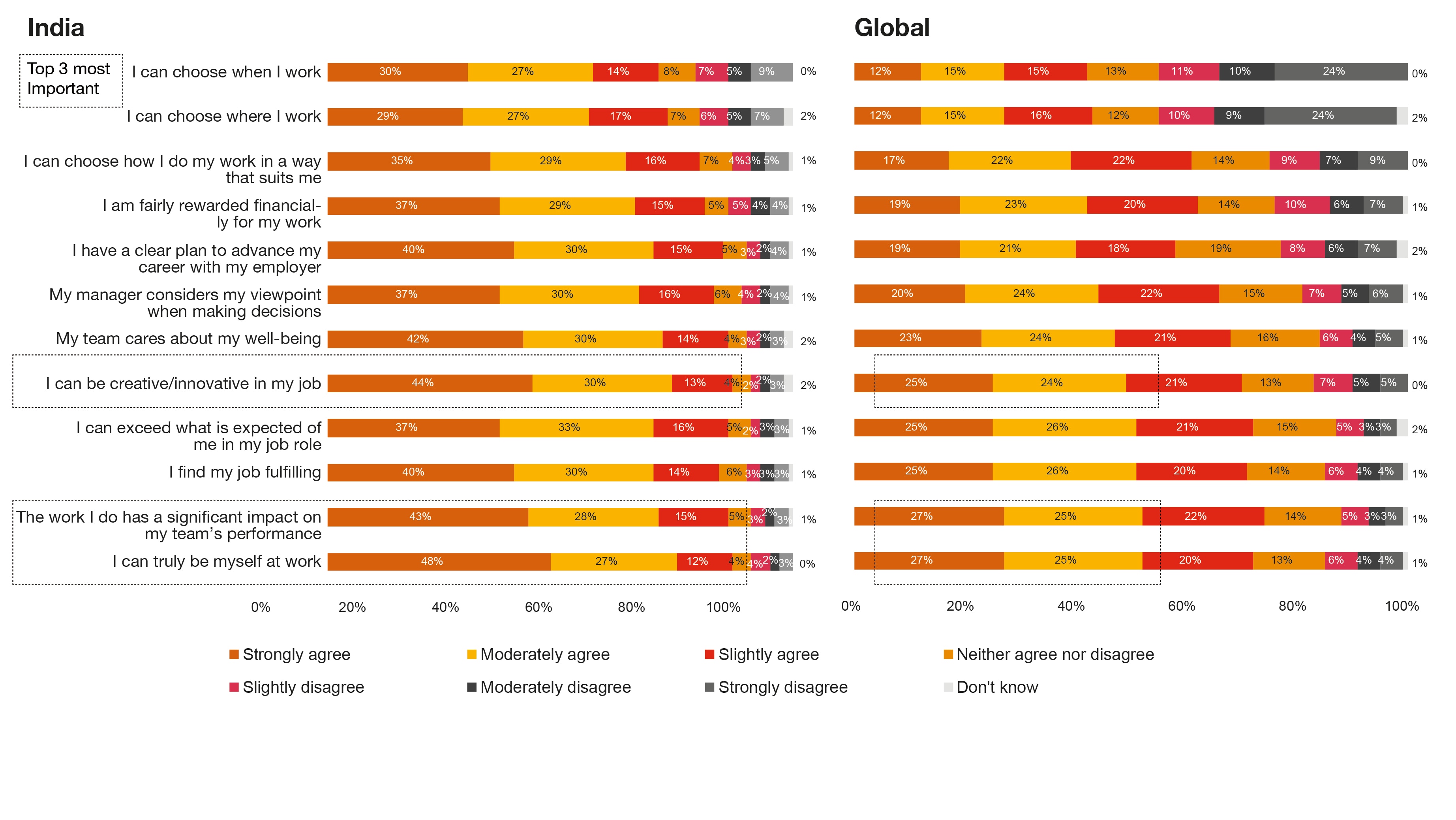 Over 30% of Indian employees say they are very likely to switch to a ...