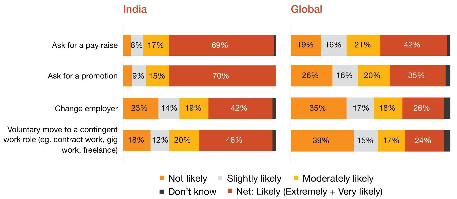 Indian Workforce Hopes & Fears Survey 2023:What's The Future?