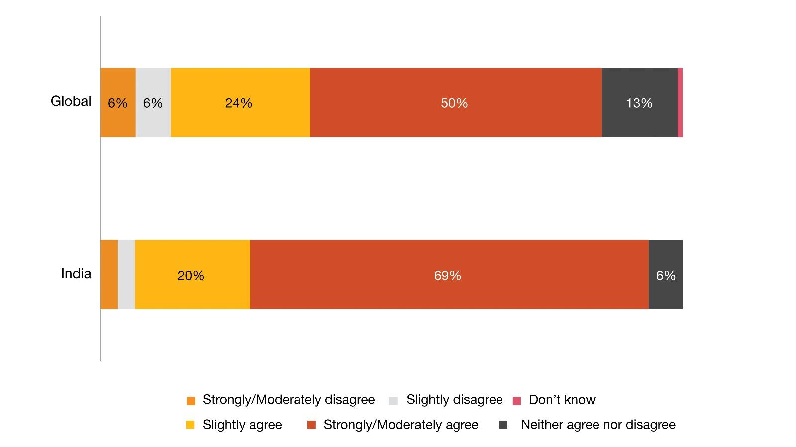 Indian Workforce Hopes & Fears Survey 2023:What's The Future?