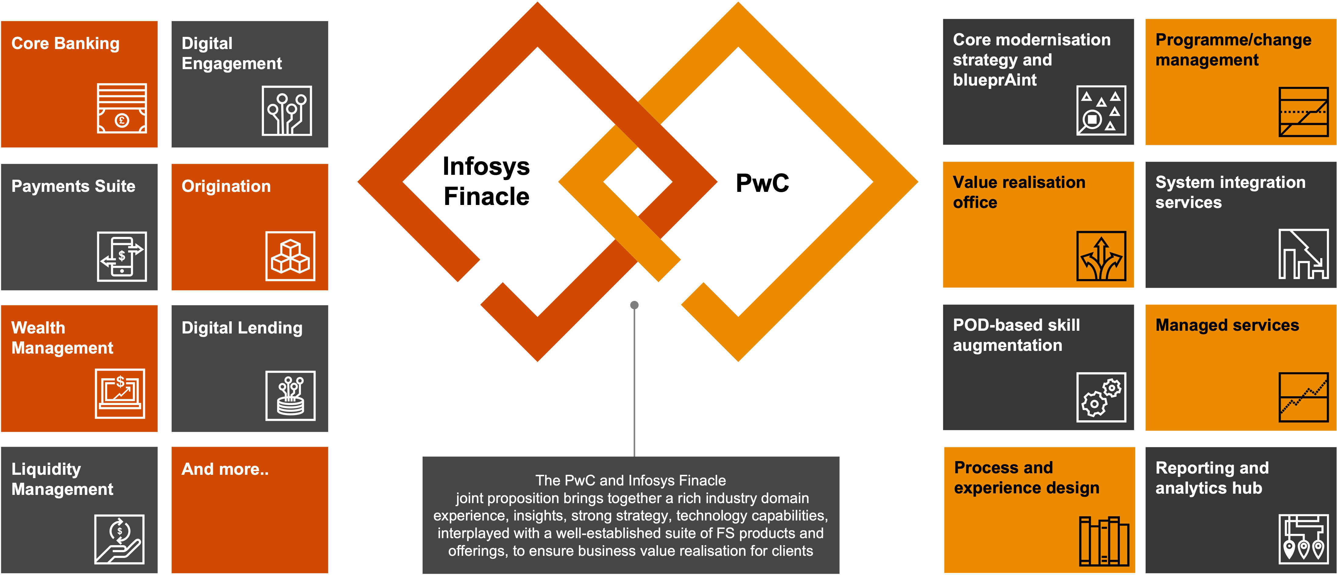 PwC and Infosys Finacle