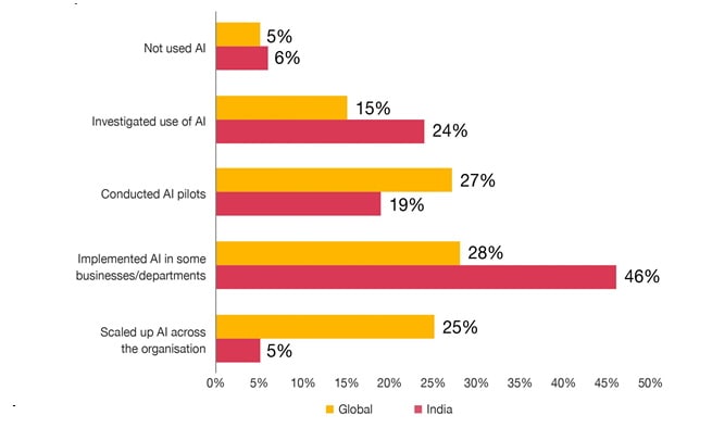Over 90% surveyed firms are adopting AI- Press Release- PwC India