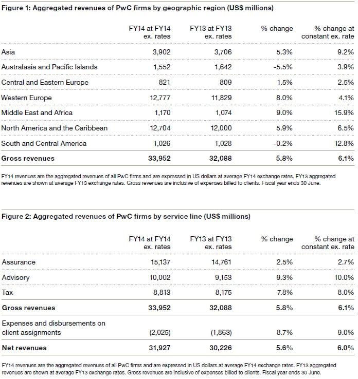 PwC FY 2014 global revenues increase 6% to US$34 billion