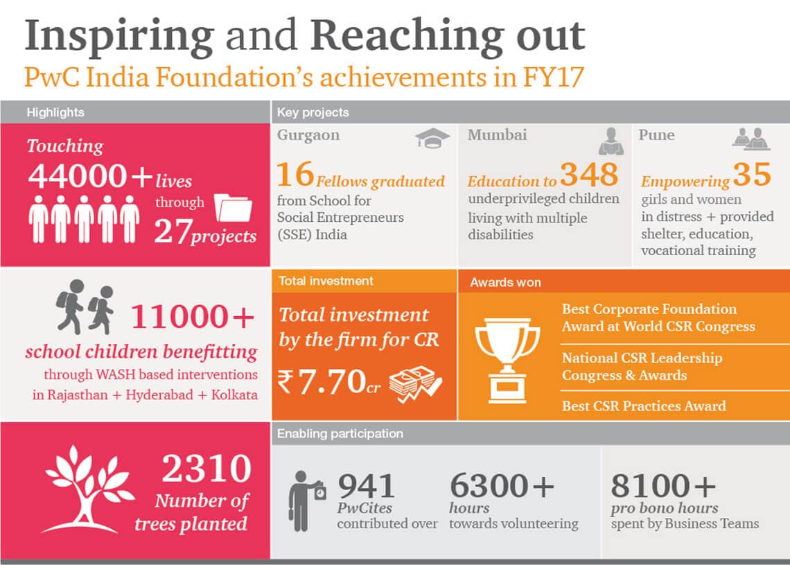 PwC India Foundation: Snapshot of 2016-17