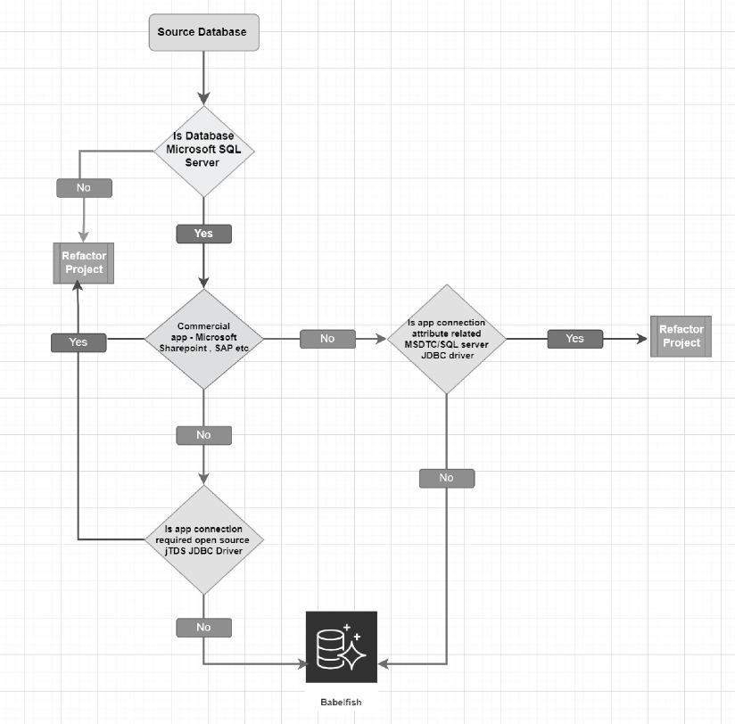 Modernizing Legacy Applications With Minimal Code