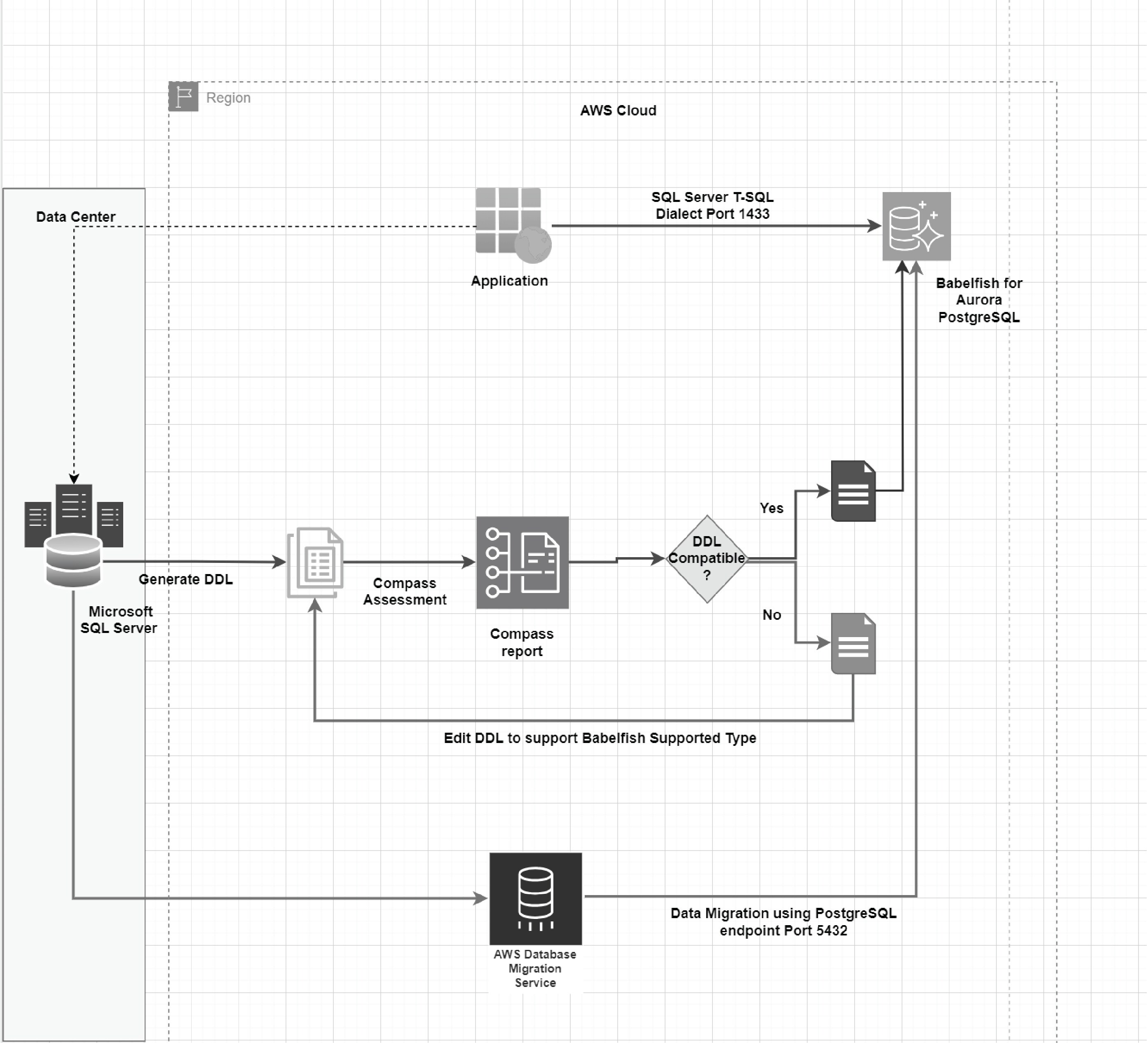 Modernizing Legacy Applications With Minimal Code