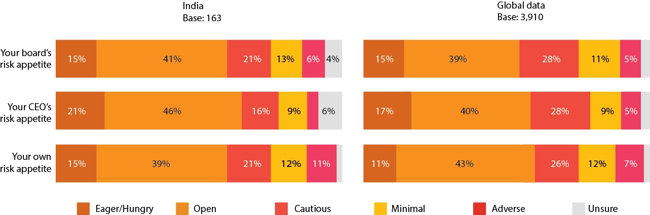 From threat to opportunity | PwC’s Global Risk Survey 2023 - India ...
