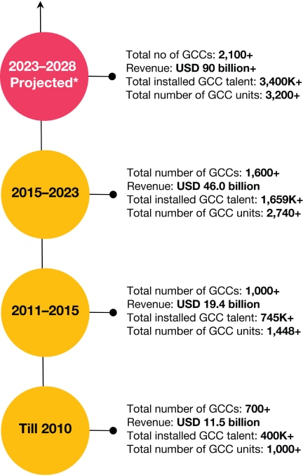 Six imperatives to scale up the global capability centre market in India