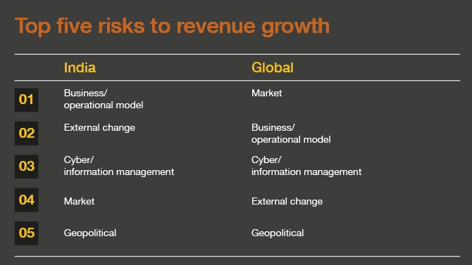 2022 Global Risk Survey | India highlights - PwC India