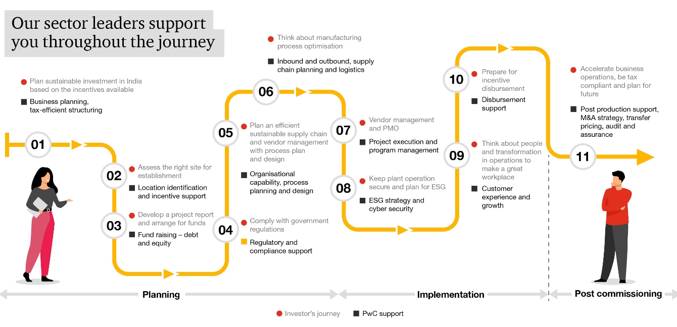 Industrial Development and Investment Promotion - PwC India