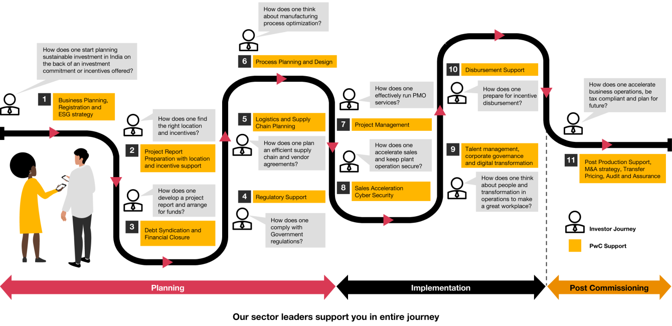 Industrial Development and Investment Promotion - PwC India