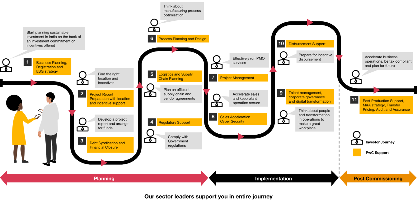 Industrial Development and Investment Promotion - PwC India