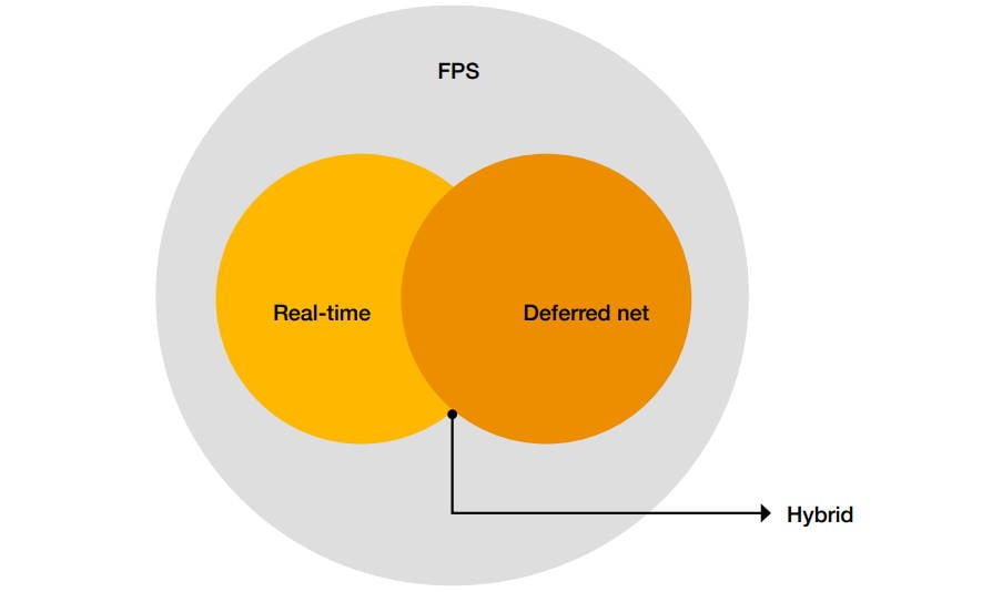 Analysing faster payment systems (FPS)