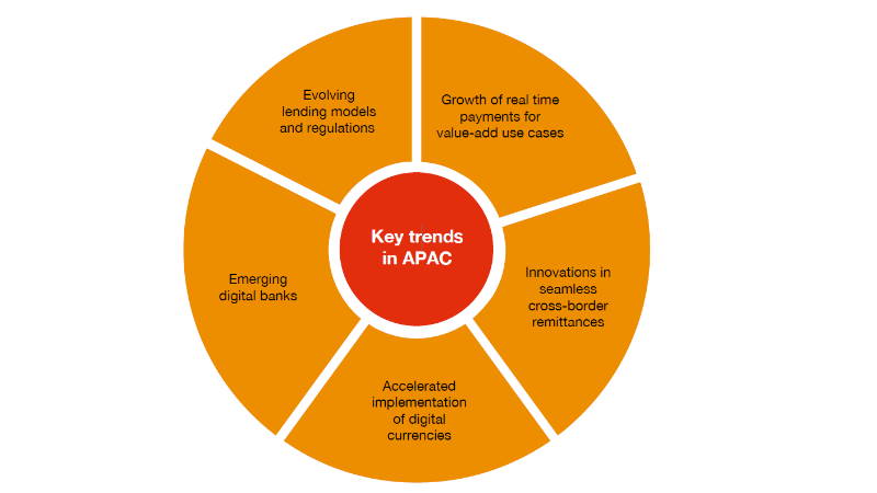 Trends in the APAC payments landscape
