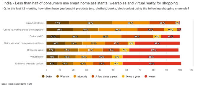 Global Consumer Insights Pulse Survey: India perspective