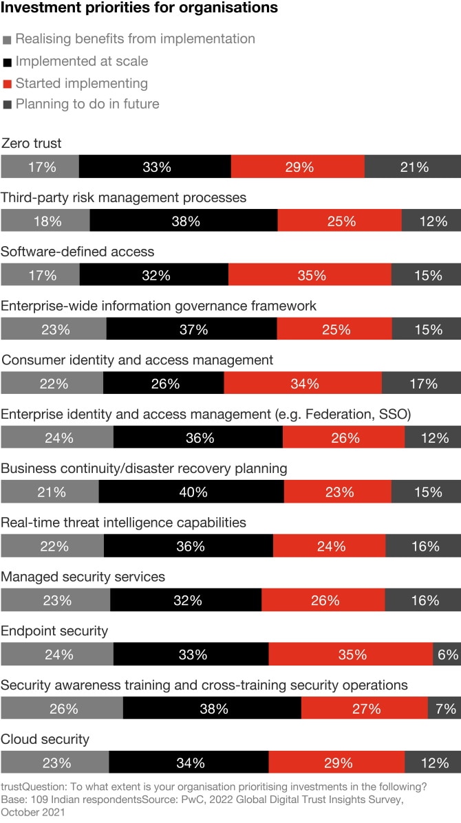PwC India Digital Trust Insights Survey 2022 - PwC India