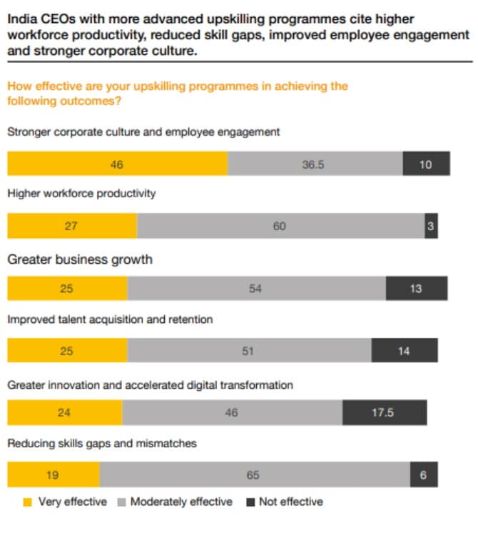 Priorities of India CEOs - PwC CEO Survey:Press Release-PwC India