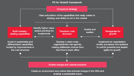 71% of CEOs in India very confident of their company’s growth prospects ...