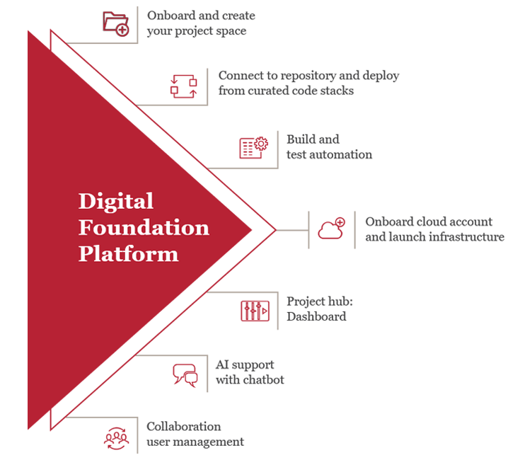 PwC’s Technology Solution: Digital Foundation Platform–PwC India