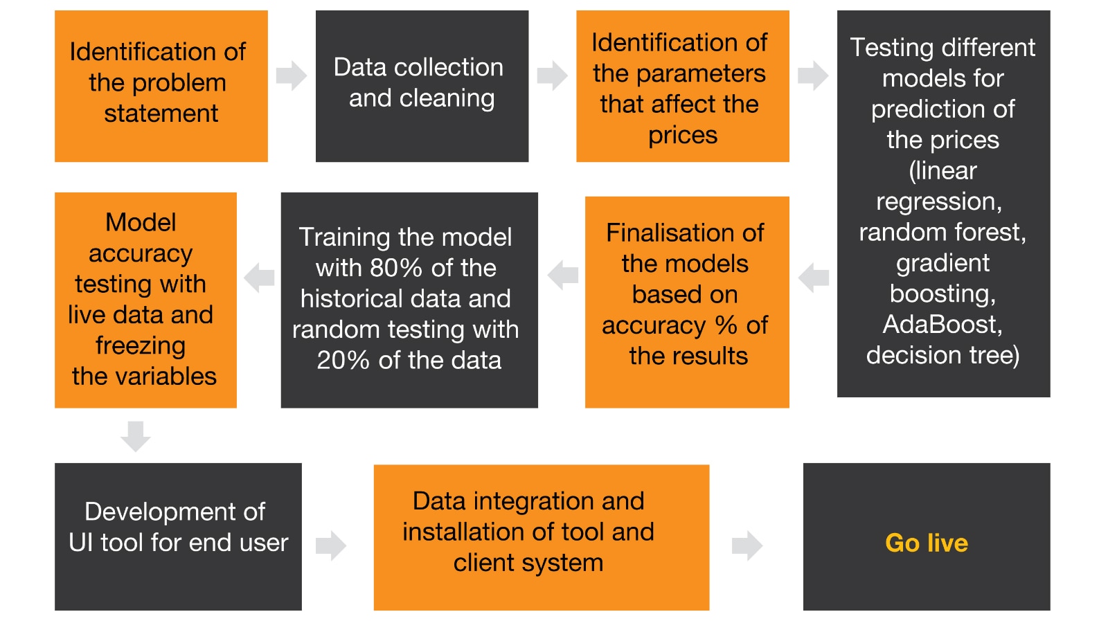 Using AI to fast-track manufacturing operations
