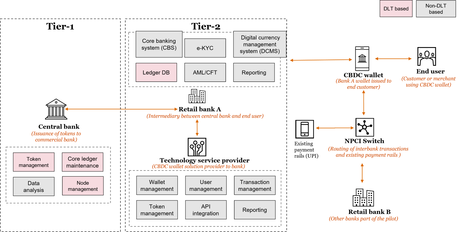 Future of digital currency in India